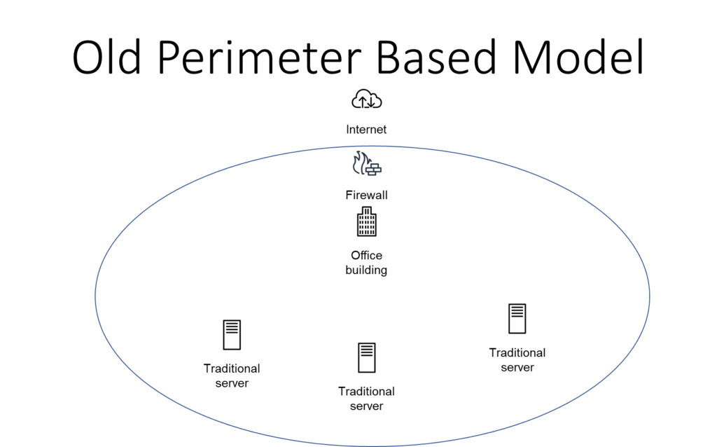 Zero Trust Security Model – Derek's Blog