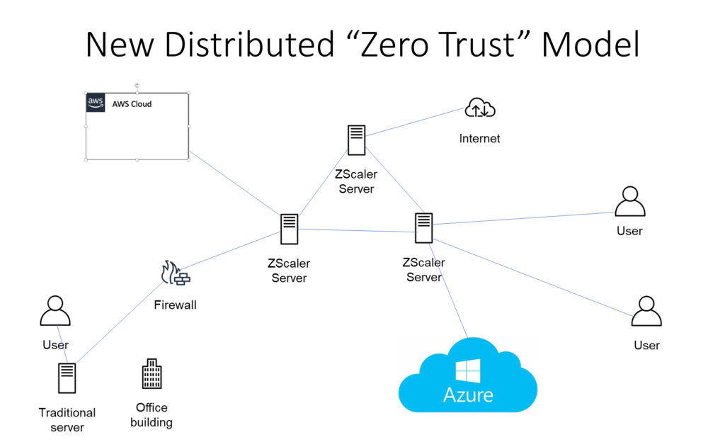Zero Trust Security Model Dereks Blog
