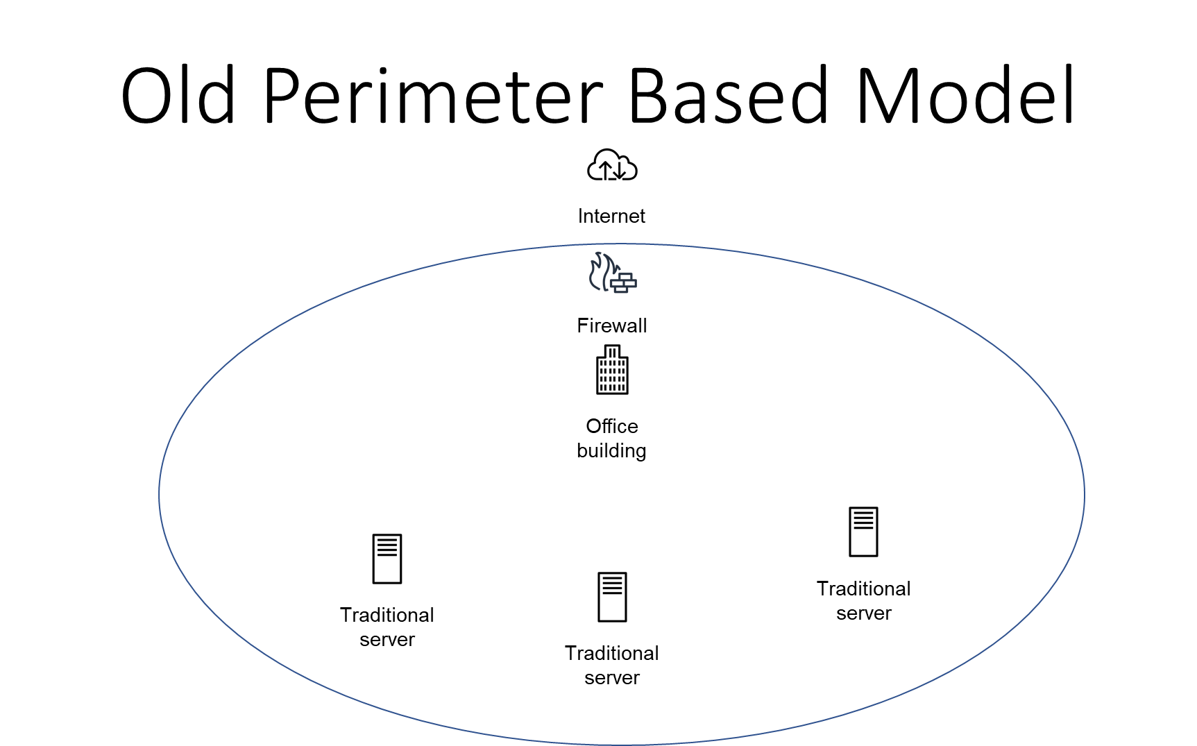 Zero Trust Security Model Dereks Blog